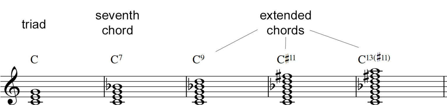 When to use extended chords in songwriting - Songwriting Essentials
